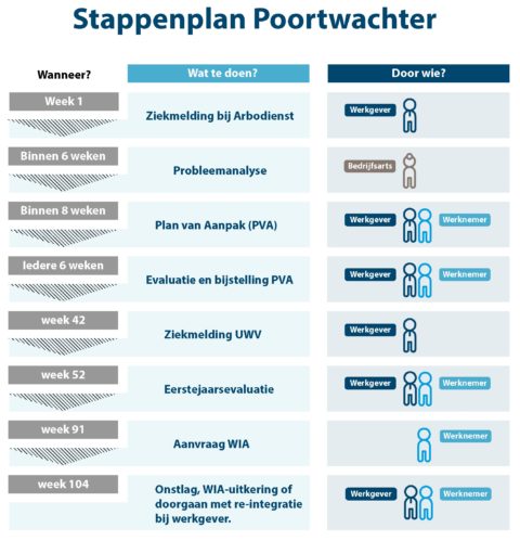 Welk stappenplan moet ik volgen bij Poortwachter? | LOFHRM
